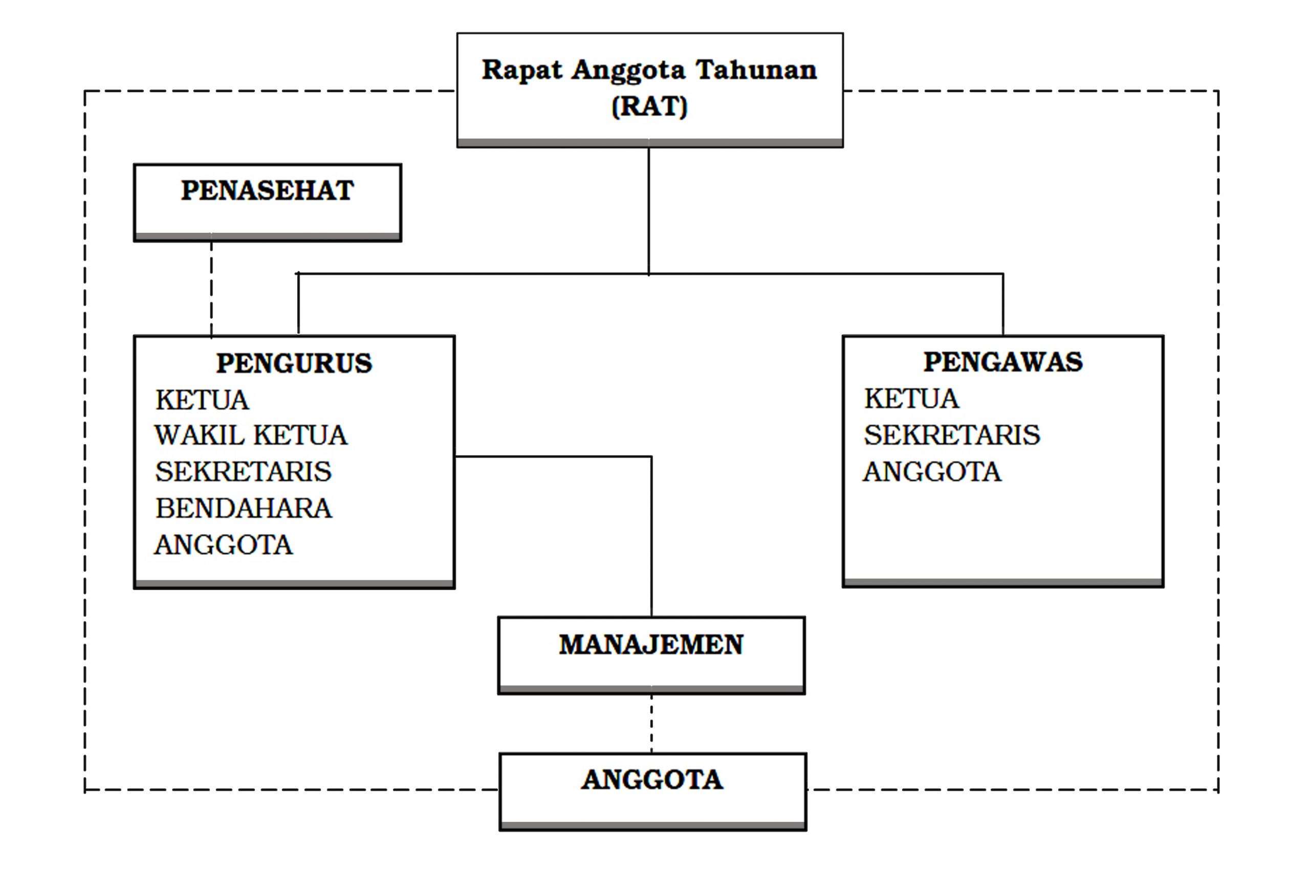 Struktur Organisasi | cukkd.org